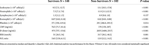 Comparative Analysis Of Routine Biochemical Parameters Of Population Download Scientific