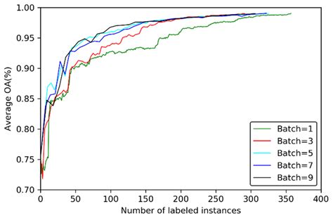 Iterative Querying Of Preferred Features A Training Accuracy B