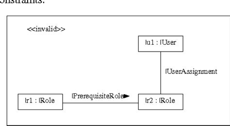 Figure 2 From Using Uml To Visualize Role Based Access Control Constraints Semantic Scholar