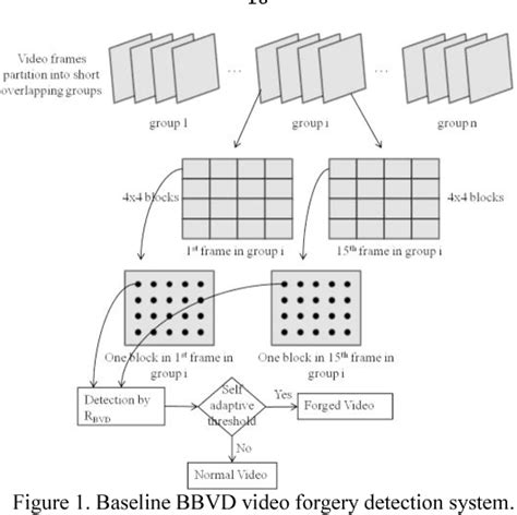 Figure 1 From Inter Frame Video Forgery Detection Based On Multi Level