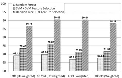 Comparison Of Different Classification Algorithms Download Scientific Diagram
