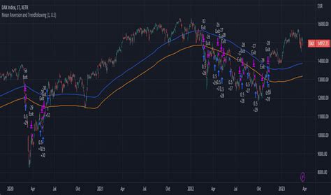Simple Moving Average SMA Technical Indicators Indicators And Signals TradingView