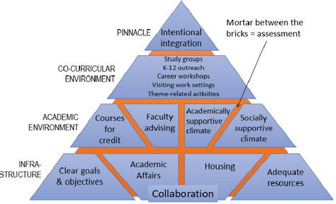 Figure 1 From Why Living In A Sport Management Learning Community Matters Semantic Scholar
