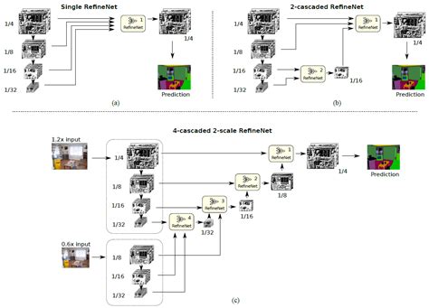 Refinenet — Multi Path Refinement Network Semantic Segmentation By Leyan Bin Veon Digital