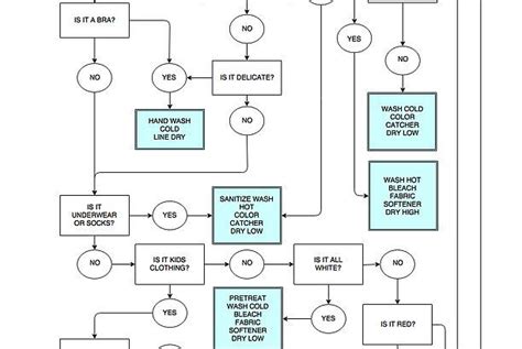 How To Launder Just About Anything Flowchart