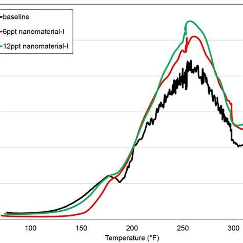The Fluid Viscosity At 100 S 1 Shear Rate Vs Temperature For The Ves Download Scientific