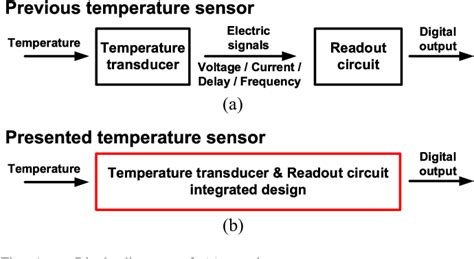 Figure 1 From A Wide Range Energy Efficient Temperature Sensor Based