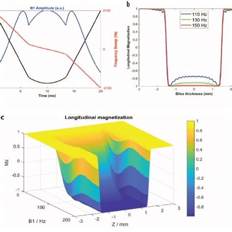 The Results Of The Full Bloch Equation Simulation For The Inversion Download Scientific Diagram
