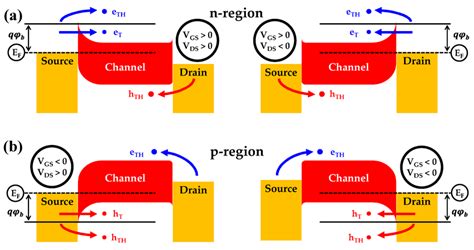 Band Diagram Of Mwa And Rta Treated Ambipolar Nisix Sb Tfts In Download Scientific Diagram
