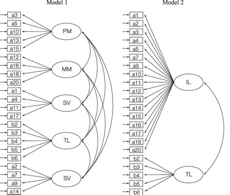 Model 1 Five Correlated Factors Model 2 Two Correlated Factors Il Download Scientific