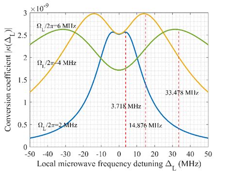 Conversion Coefficient κ∆ L With Respect To Local Microwave