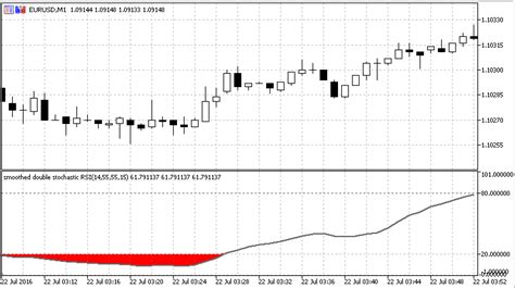 Free Download Of The Stochastic Rsi Indicator By Mladen For