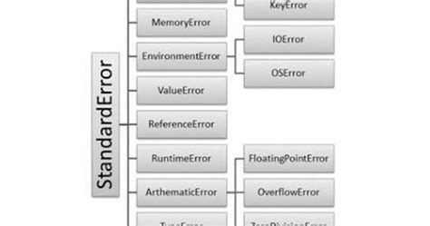 Errors And Exceptions In Jython