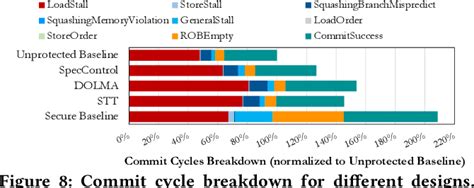 Figure 1 From Mitigating Speculation Based Attacks Through Configurable