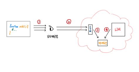 프로그래머의 뇌 재그지그의 개발 블로그