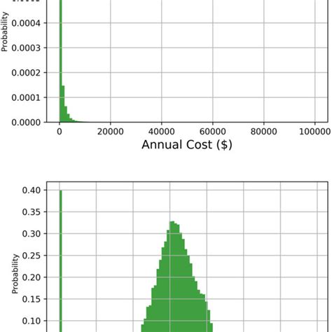 The Distribution Plot Of Per Member Per Year Dollar Amount Before Download Scientific Diagram