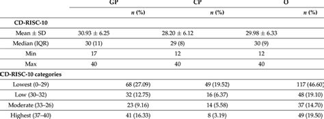 overall scores of cd risc 10 n 251 download scientific diagram