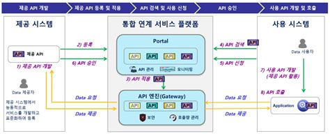 에스코어 시스템 통합 연계에 의한 보안 강화 및 관리 효율화