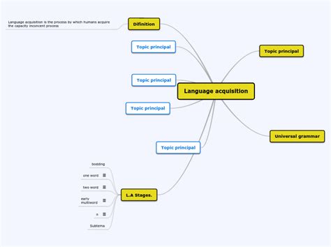 Language Acquisition Mapa Mental Mindomo
