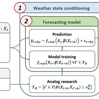 Modular Structure Used To Investigate The Interaction Between Input Download Scientific Diagram