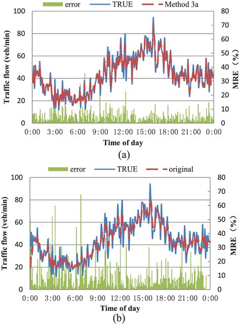 Comparison Of Traffic Flow Predictions A Performance Of Original Download Scientific Diagram