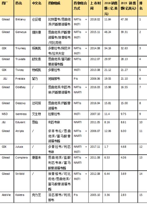 2019年艾滋病治疗药物全球销售额排行榜（臻谱基因整理） 珠海臻谱基因科技有限公司