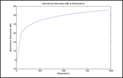 Geometrical Attenuation DB For Various Link Distances Km Download Scientific Diagram