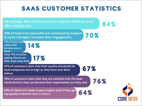 Saas Procurement 5 Best Practices To Implement In 2023 Core Devs Ltd
