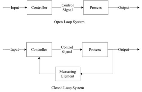 thinker scloud basics of closed loop motor controllers
