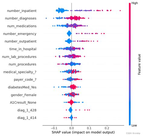 【机器学习可解释性】5shap值的高级使用 Csdn博客