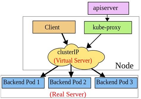 Kubernetes Service Load Balancing Kube Proxy And Iptables