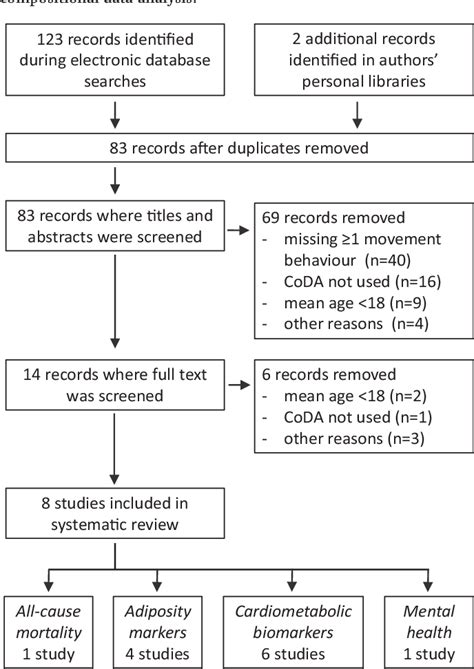 Figure 1 From A Systematic Review Of Compositional Data Analysis