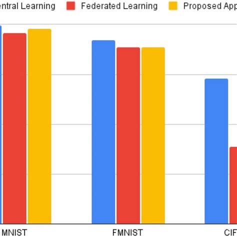 A Comparison Of Testing Accuracies Between Proposed Approach Federated Download Scientific
