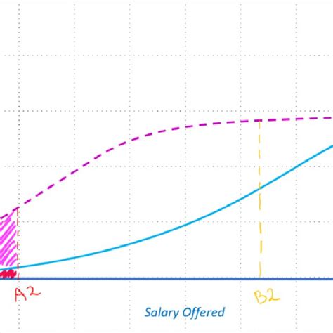 A Skewed Distribution For Relative Attractiveness Of Target Environment Download Scientific