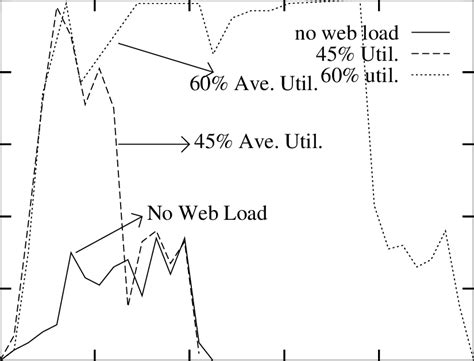 CPU Utilization Variation With Server Load Download Scientific Diagram
