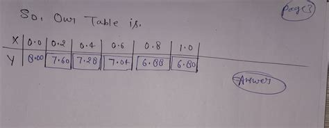 [solved] use euler s method to find y values of the solution for the course hero