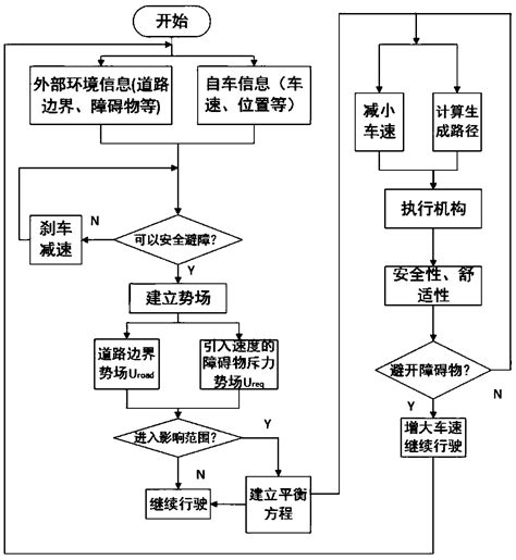 A Research Method For Vehicle Obstacle Avoidance Path Planning Based On Novel Artificial