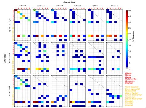 Connectivity Matrices For Particles When Released From 6 Sources Site