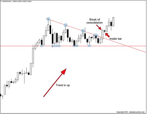 The 5 Characteristics Of A Profitable Inside Bar Setup Daily Price Action