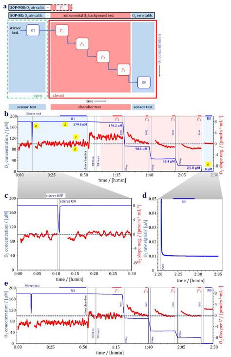 Oxygen Sensor Calibration And Instrumental O2 Background Test The