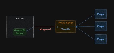 Using Traefik Wireguard As A Reverse Proxy For A Minecraft Server Yuris Dev