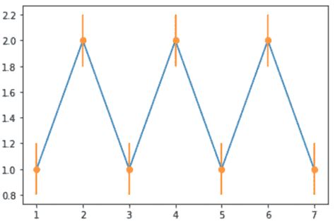 使用 Matplotlib 的 Python 中的误差条形图 布客GeeksForGeeks 人工智能中文教程