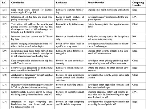 Table 1 From Privacy Preserving Big Data Security For Iot With Federated Learning And