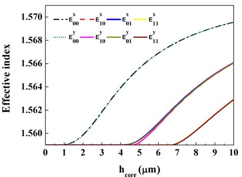 Relationship Between The Effective Index Neff Of The Strip Waveguide