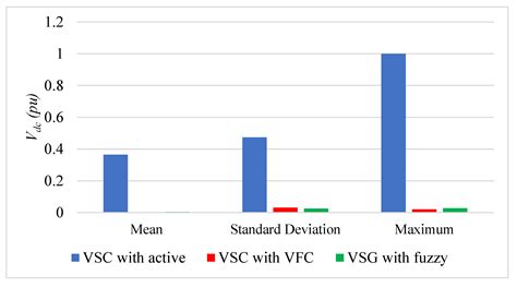 Energies Free Full Text Fuzzy Logicbased Decentralized Voltagefrequency Control And