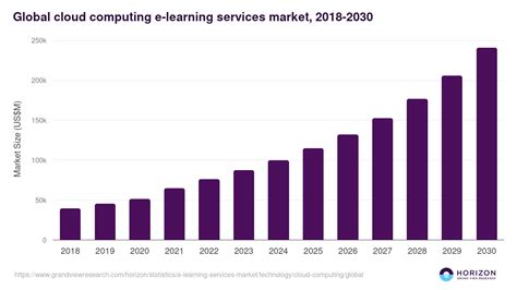 Cloud Computing E Learning Services Market Outlook