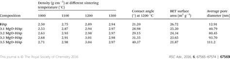Effect Of Mgo Doping On The Density Of Hap And Mgo Hap Samples With Download Table