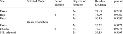 Selected Loglinear Models For Each Site Download Table