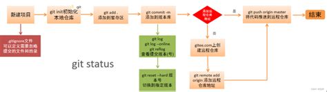 Git版本管理操作git版本管理流程规范 Csdn博客 Git版本管理操作git版本管理流程规范 Csdn博客