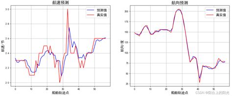基于 Lstm 的船舶轨迹预测，单步预测船舶轨迹数据集 Csdn博客